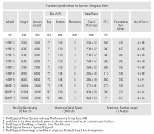 Octagonal Poles Technical Specifications - Nezone Group